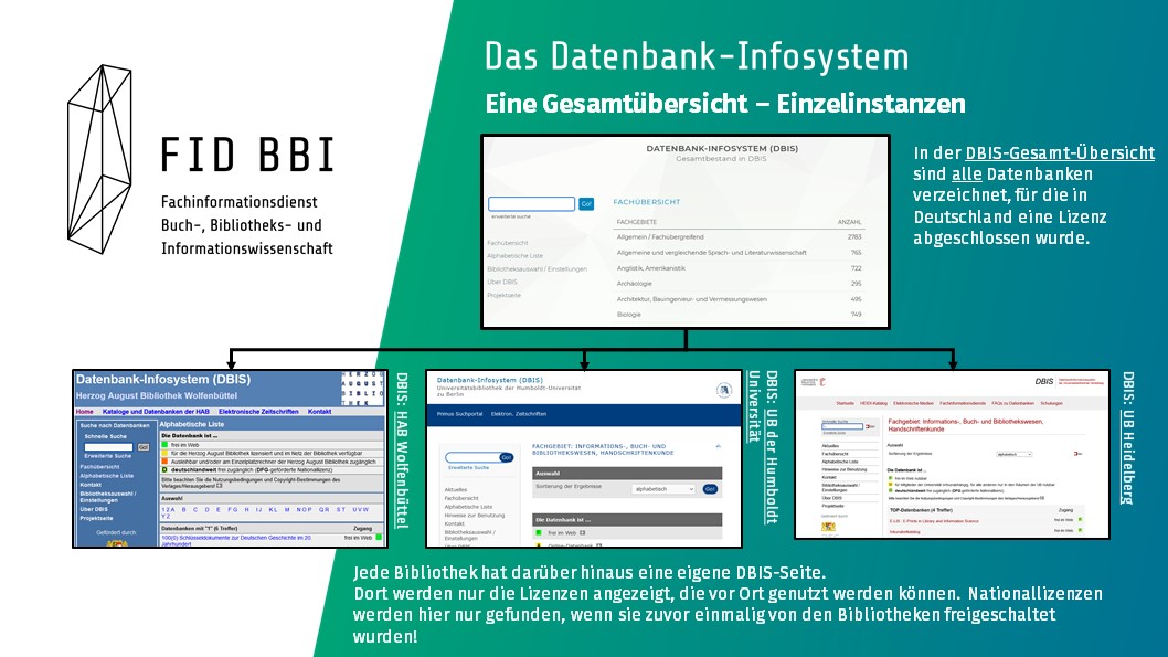 Was sind Nationallizenzen? – FID BBI – Fachinformationsdienst Buch-, Bibliotheks- und ...